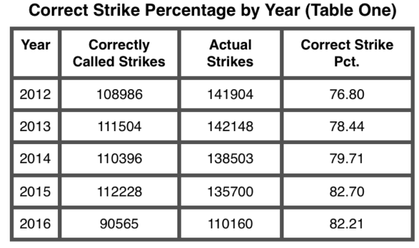 Stat of the Week: Which Defenses Have Best Supported Their Pitchers?