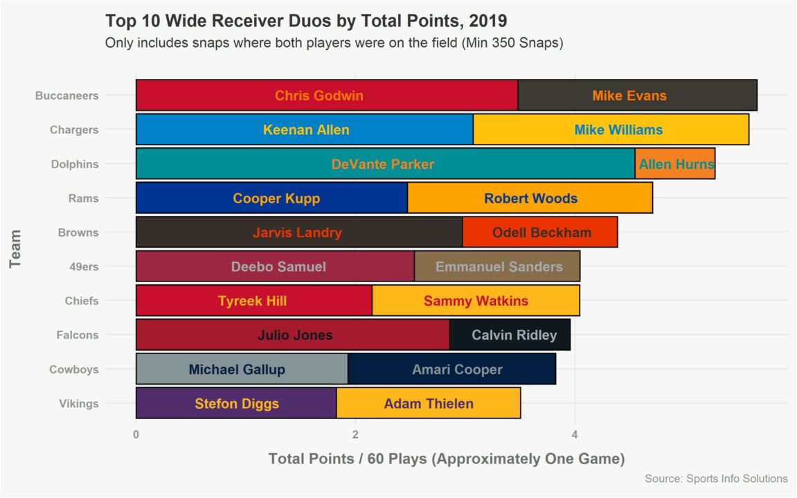 A Primer on Total Points, Our Total Value Stat for Football - Sports ...