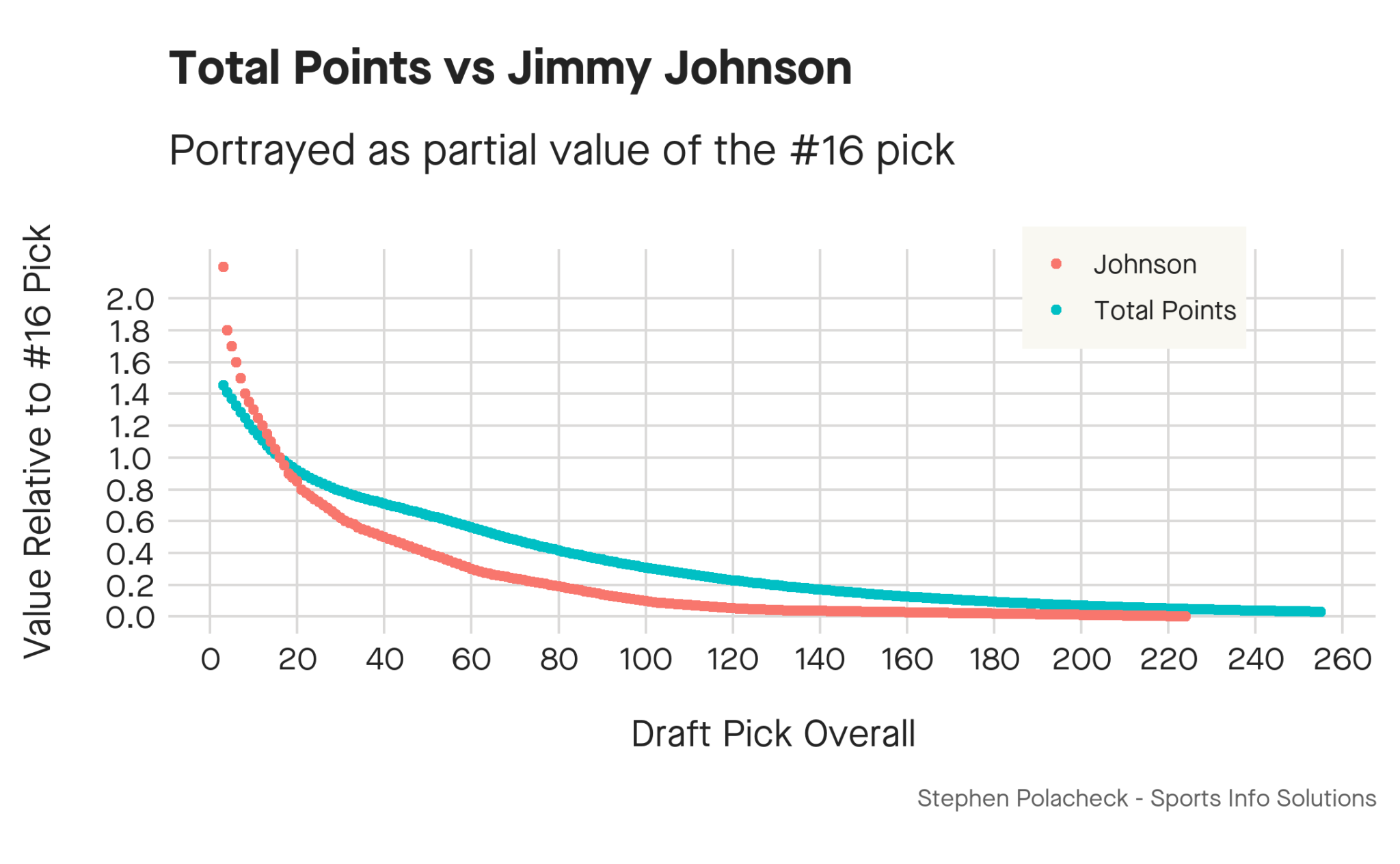 Re-imagining the Draft Pick Trade Value Chart with Total Points ...