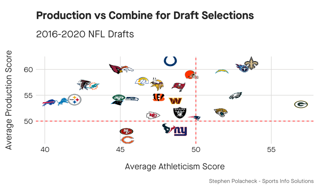 STUDY: Athleticism vs Production - What is Valued in the NFL?