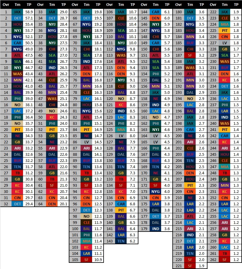 Re-imagining the Draft Pick Trade Value Chart with Total Points - Sports Info Solutions