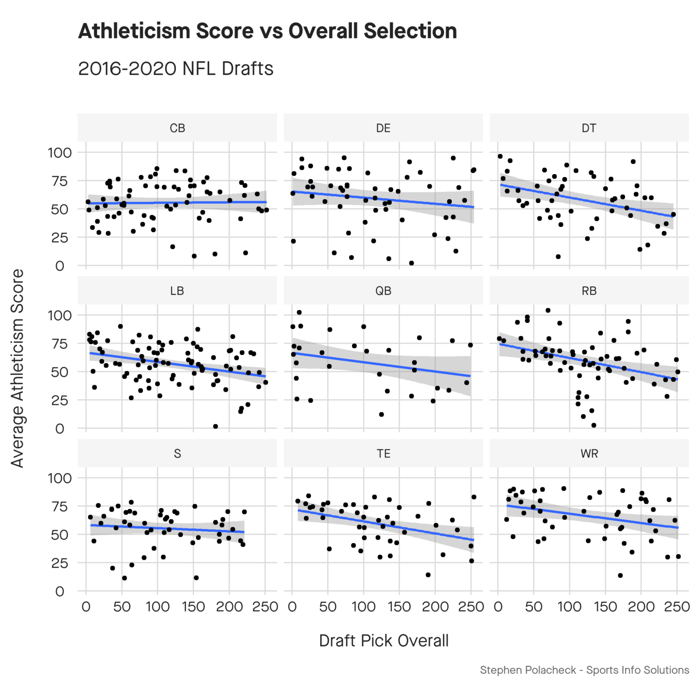 STUDY: Athleticism vs Production - What is Valued in the NFL?