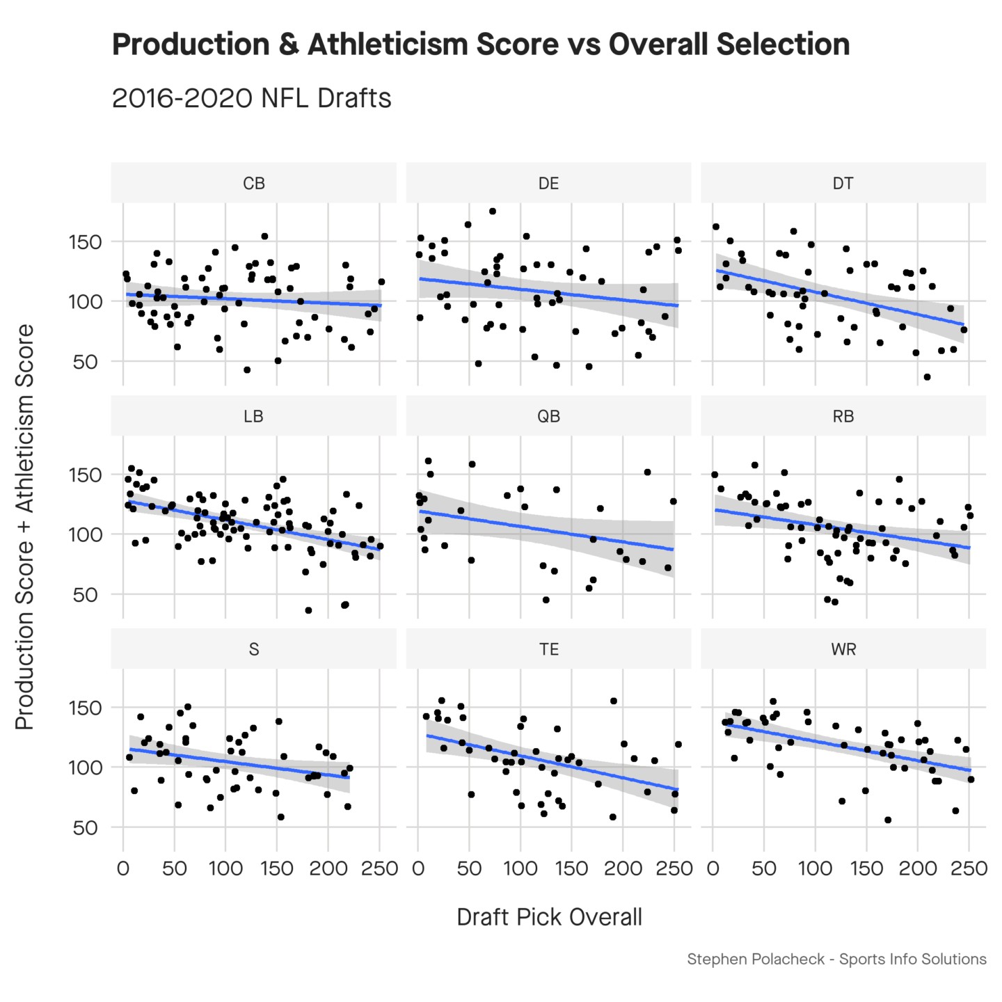 STUDY: Athleticism vs Production - What is Valued in the NFL?
