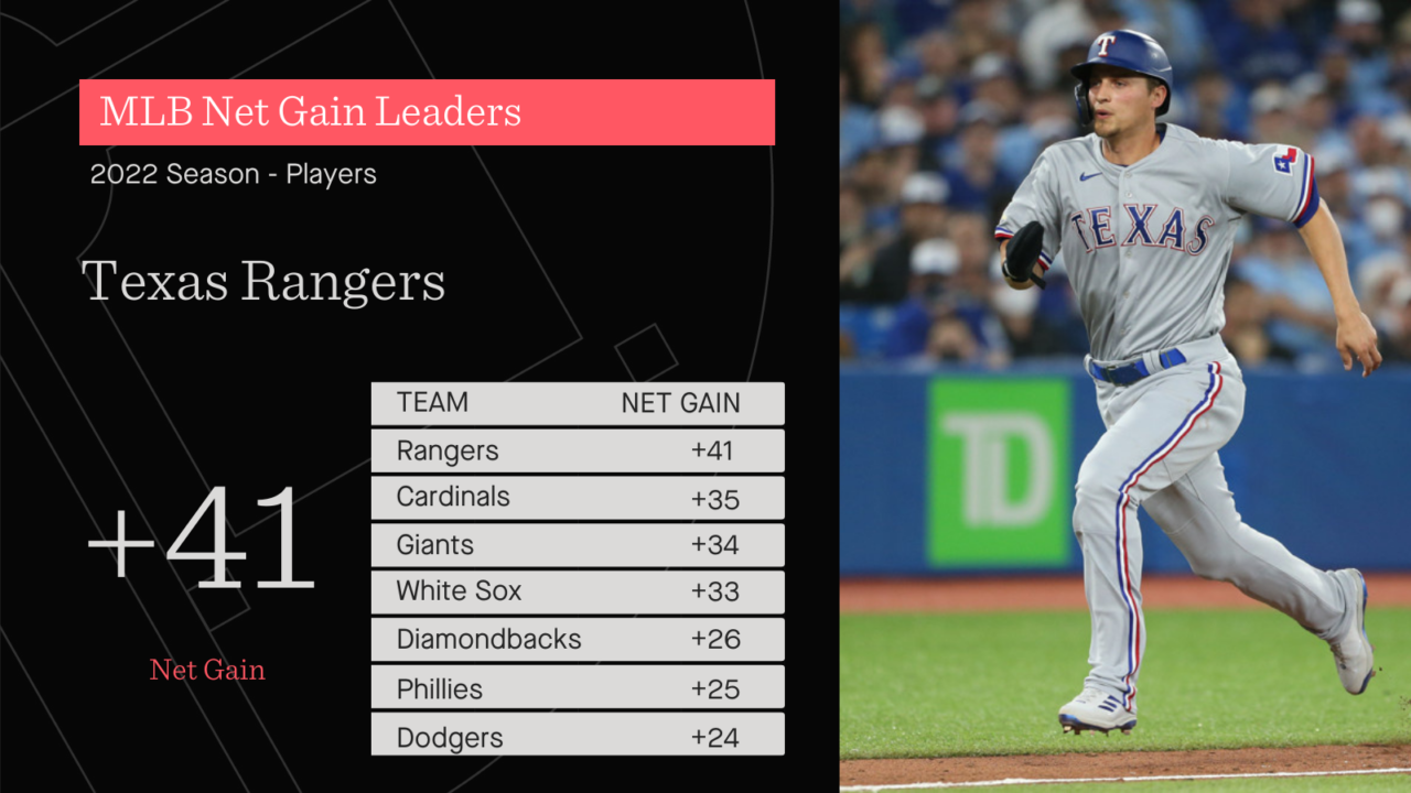 Stat of the Week: MLB’s Best Baserunners - Sports Info Solutions
