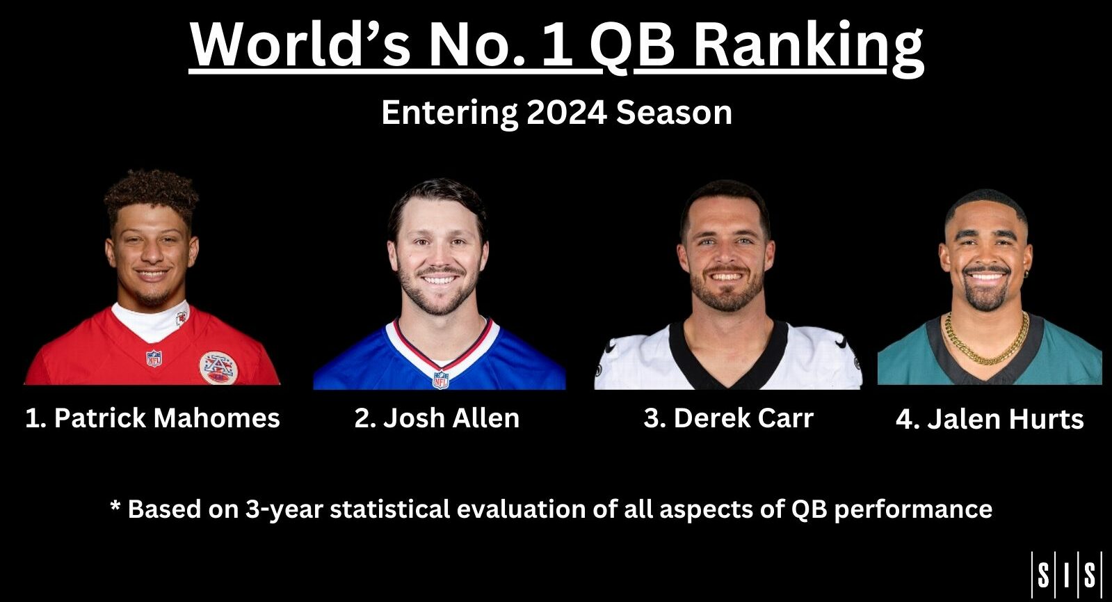 2024 World’s No. 1 Quarterback Ranking - Entering Week 1 - Sports Info ...