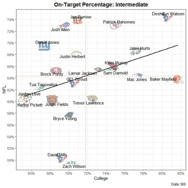 Evaluating How A Quarterback’s College Accuracy Projects To The NFL