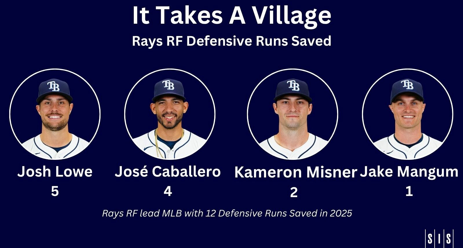 Ways Of The Rays: Right Fielders Making Plays - Sports Info Solutions