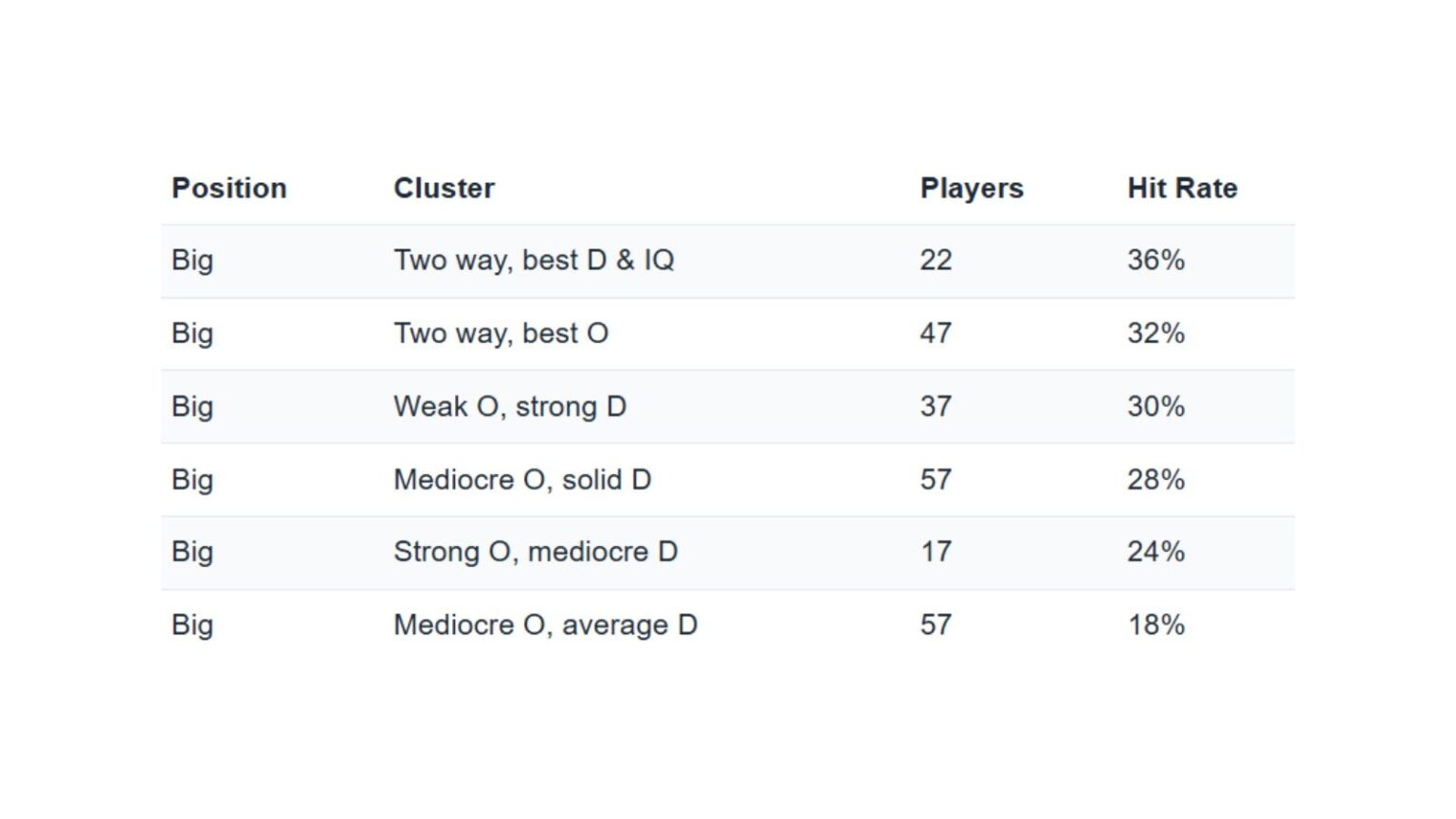 Study: Clustering Pre-Draft Profiles to Predict NBA Success